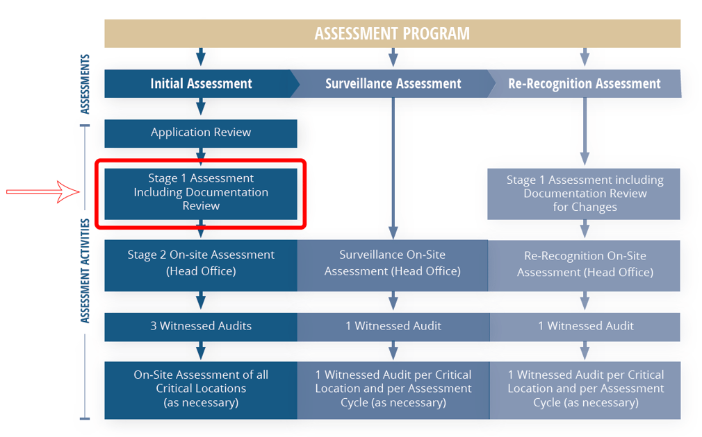 Ensuring MDSAP Readiness Through a Preparatory Audit