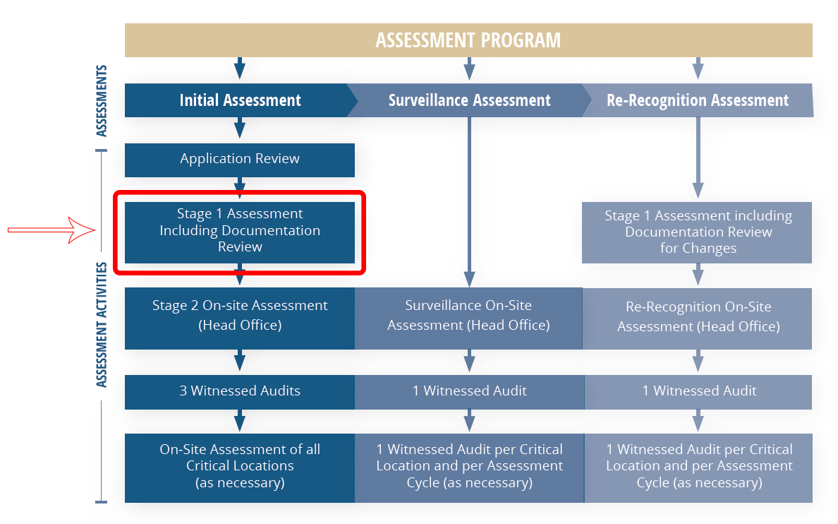 Ensuring MDSAP Readiness Through a Preparatory Audit
