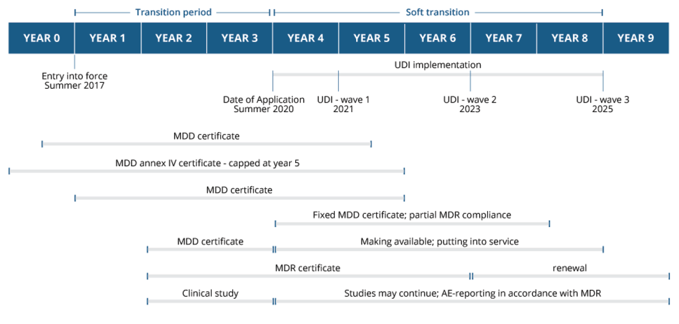 The First Step in Transitioning to EU-MDR Compliance