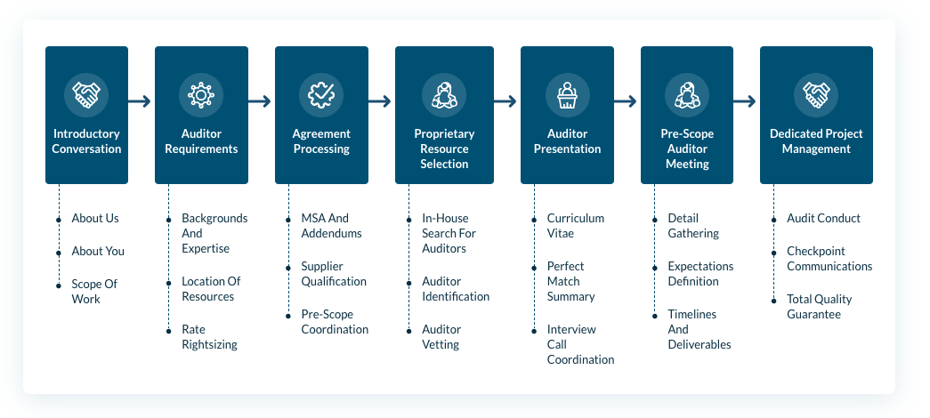 Supplier Audits in the FDA-Regulated Industries